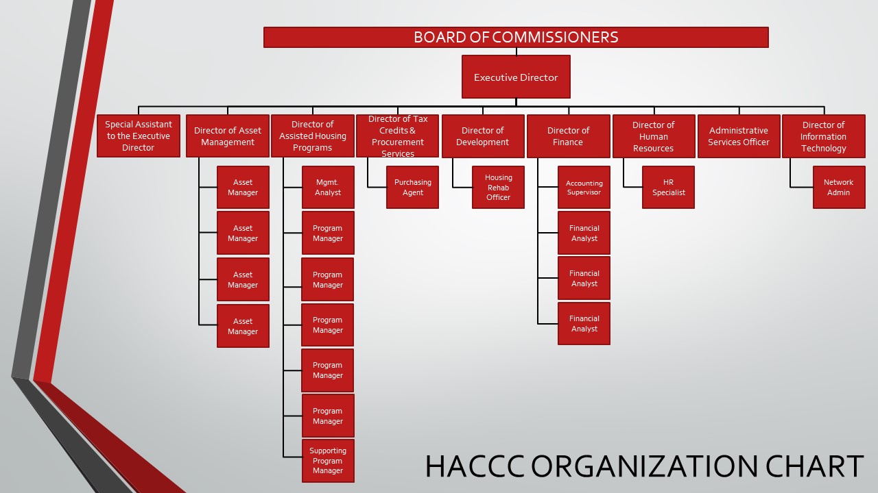 organizational chart - Contra Costa Housing Authority