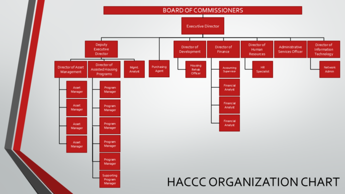 organizational chart - Contra Costa Housing Authority